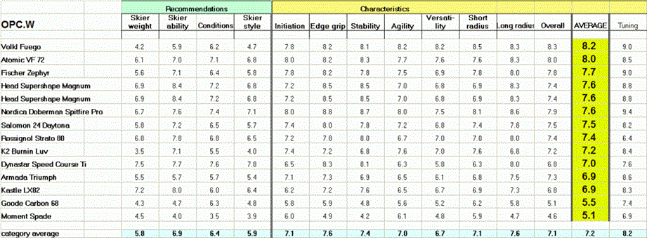 Ski Test 2011: Data / Ski Canada Magazine